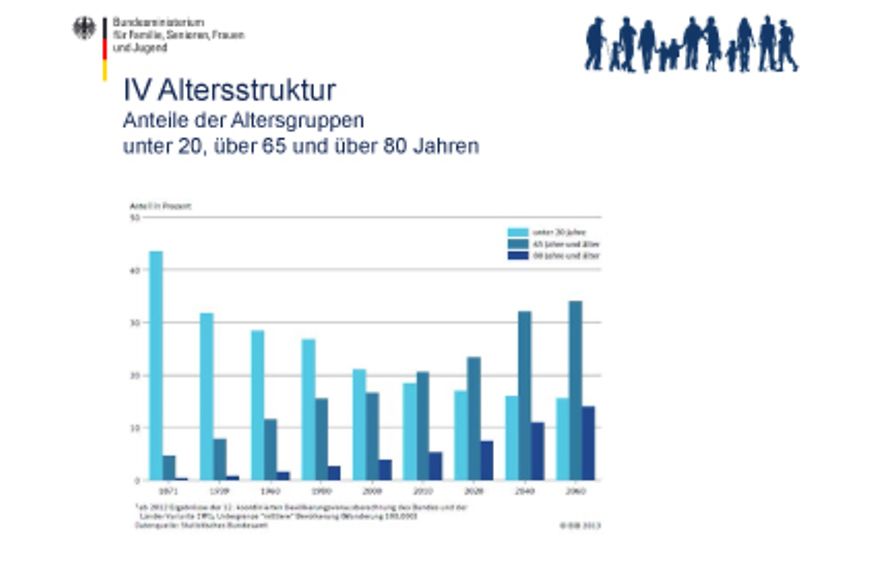 BMFSFJ - Der demografische Wandel - Zahlen und Fakten BMFSFJ - Der demografische Wandel - Zahlen und Fakten